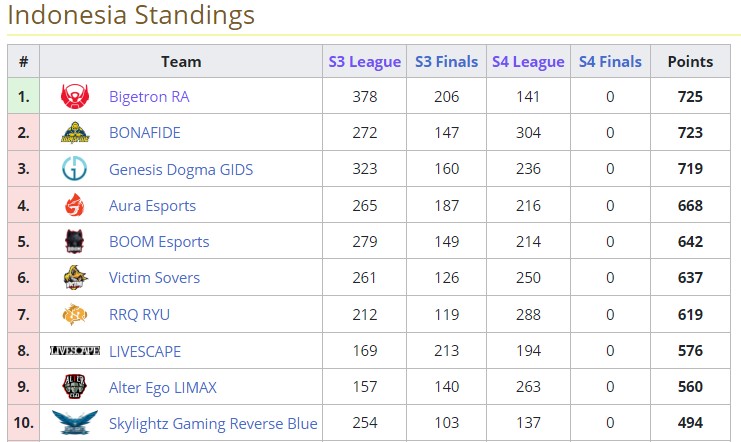 Menanti kebangkitan Bigetron RA di PMPL ID Season 4 | ONE Esports Indonesia
