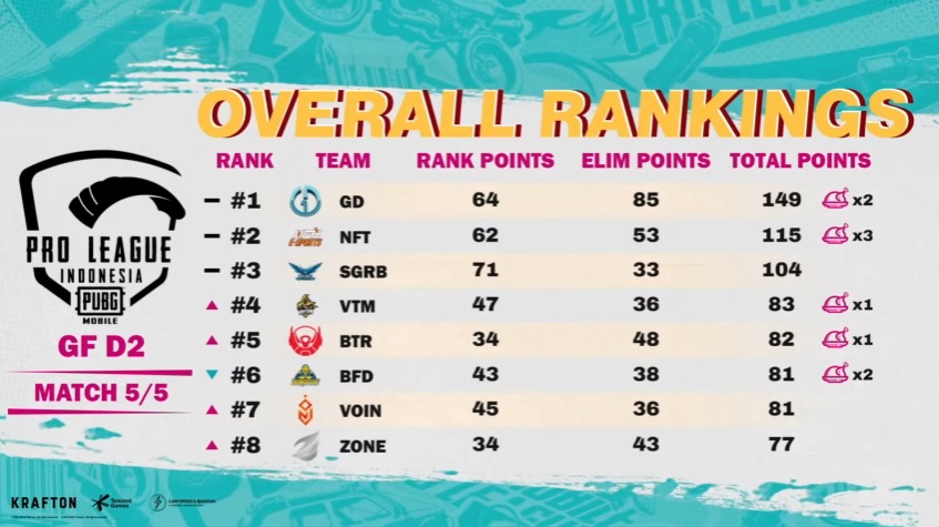 PMGC Point Indonesia: Genesis Dogma GIDS jauh memimpin balapan | ONE ...