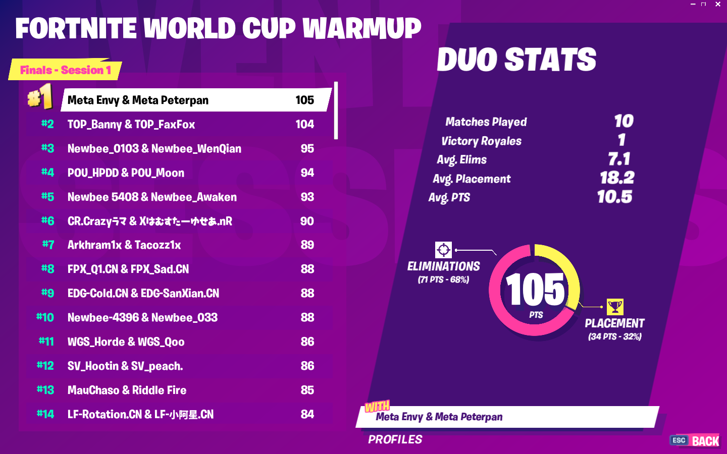 Fortnite’s World Cup Warm-Up recap: All you need to know | ONE Esports