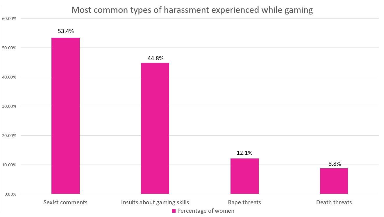 Gaming’s toxic environment is hindering the growth of female esport ...