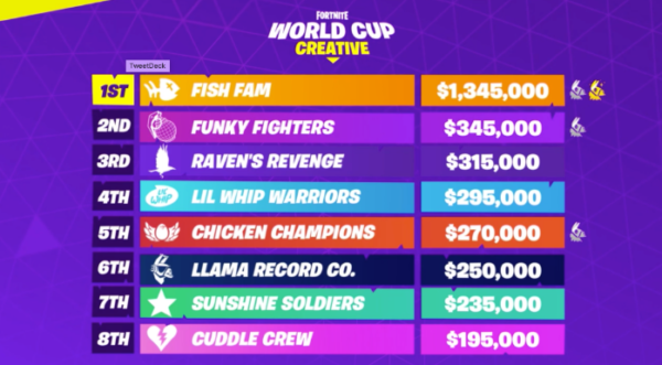 Fortnite World Cup Finals: Faze Cizzorz leads Fish Fam to victory in ...