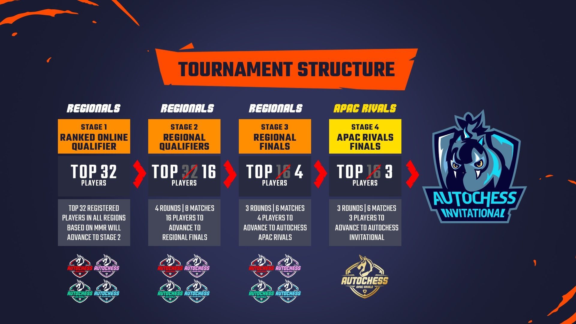 FunEase launches official APAC Rivals Auto Chess tournament | ONE Esports