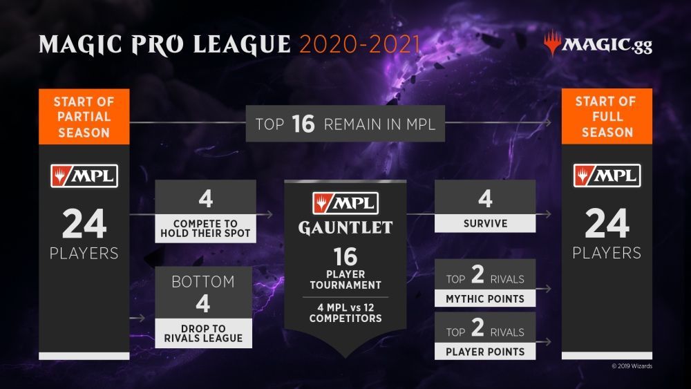 Wizards of the Coast reveals 2020-21 Magic: The Gathering esports ...
