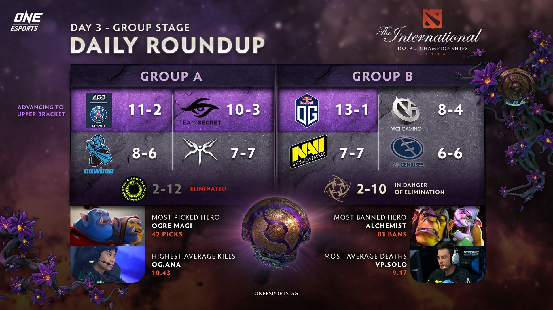 TI9 Day 3 Group Stage roundup: OG tops Group B in style, Chaos ...