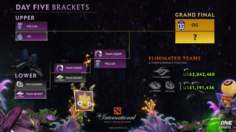 TI9 Main Event Day 5 roundup: OG awaits at the Grand Finals, Liquid to ...