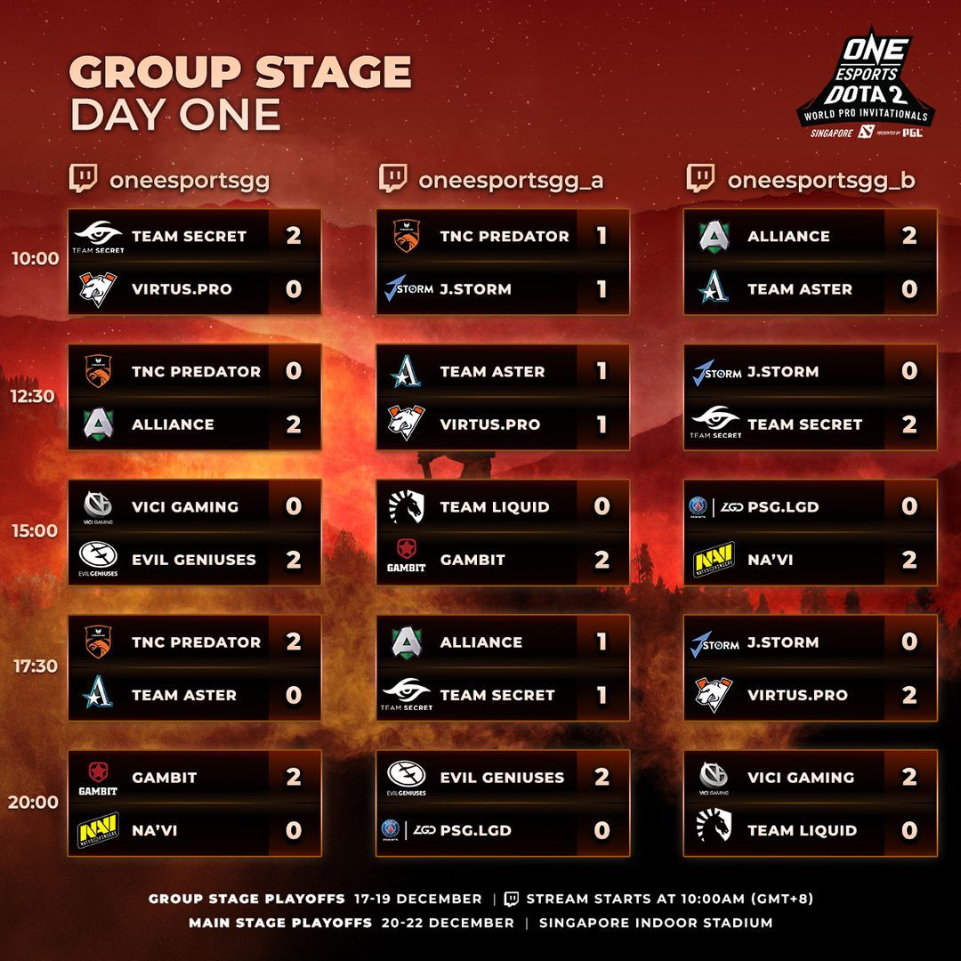 ONE Esports Dota 2 Singapore World Pro Invitational Group Stage Day 1 results and standings ...