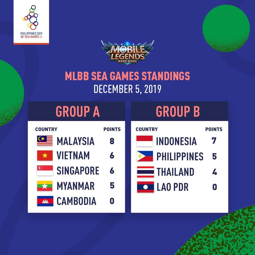 MLBB at SEA Games 2019 Day 1: Group Stage results | ONE Esports