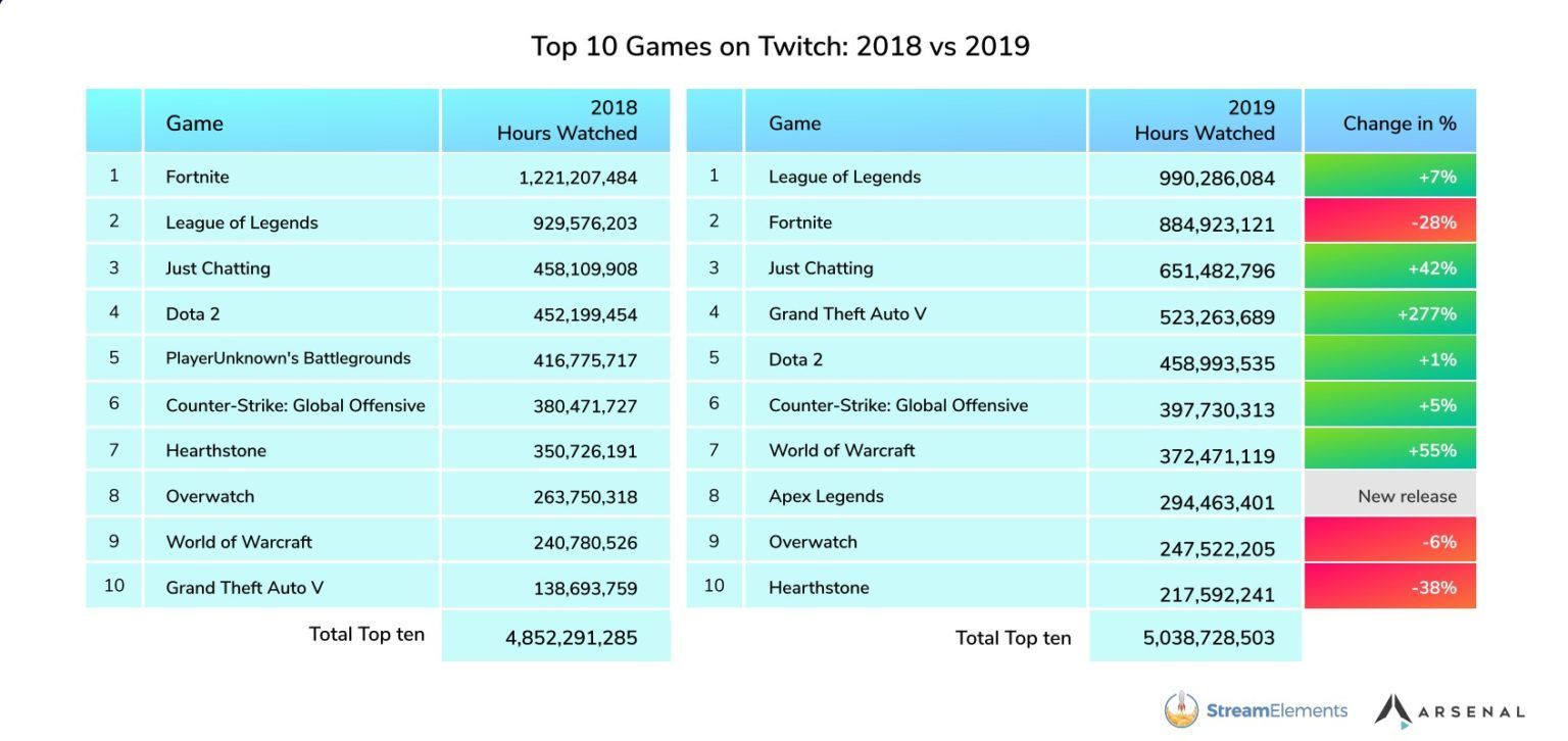 League of Legends replaces Fortnite as the most-watched game of the ...