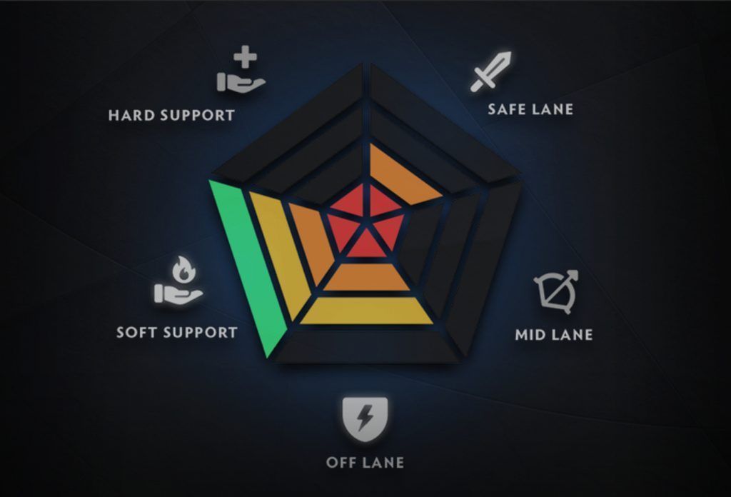 New Dota 2 MMR system removes Core/Support scores | ONE Esports