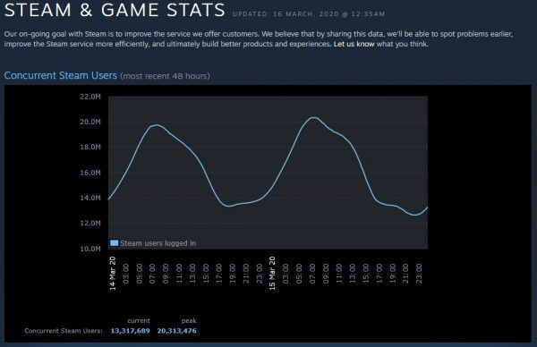 While COVID-19 is keeping people at home, Steam is breaking records ...
