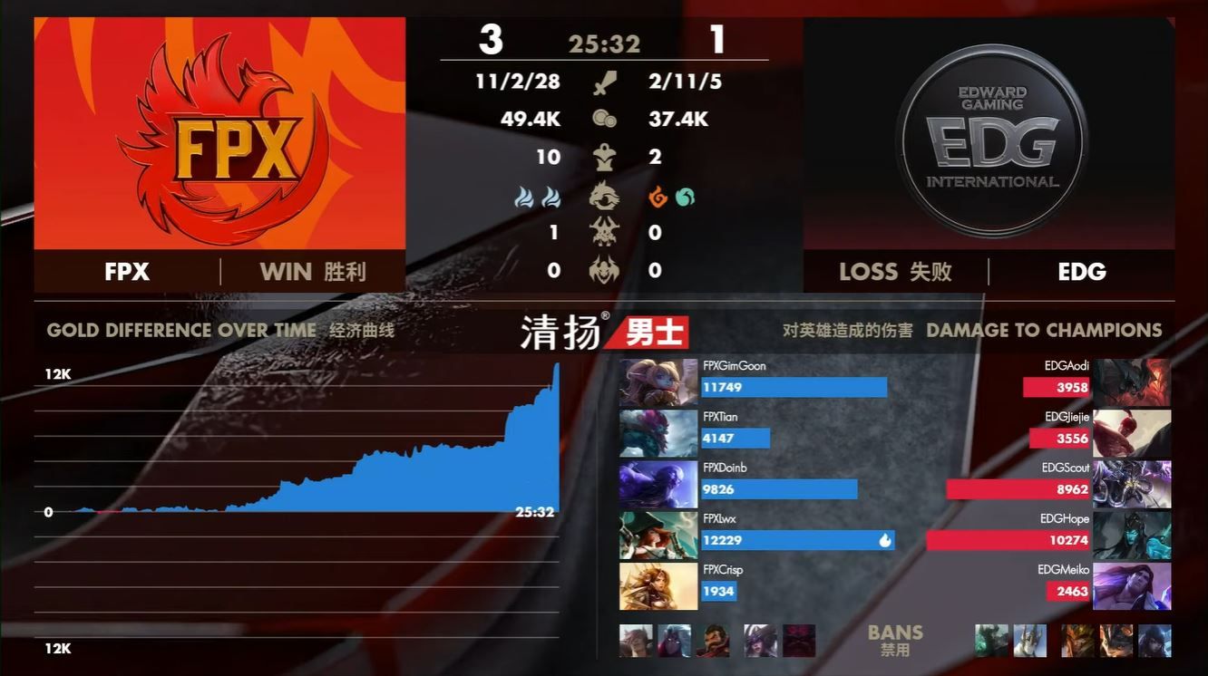 Top Esports and FunPlus Phoenix advance to LPL Spring semifinals | ONE ...