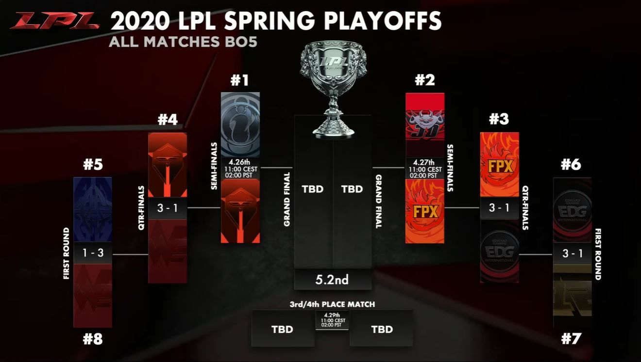 Top Esports and FunPlus Phoenix advance to LPL Spring semifinals | ONE ...
