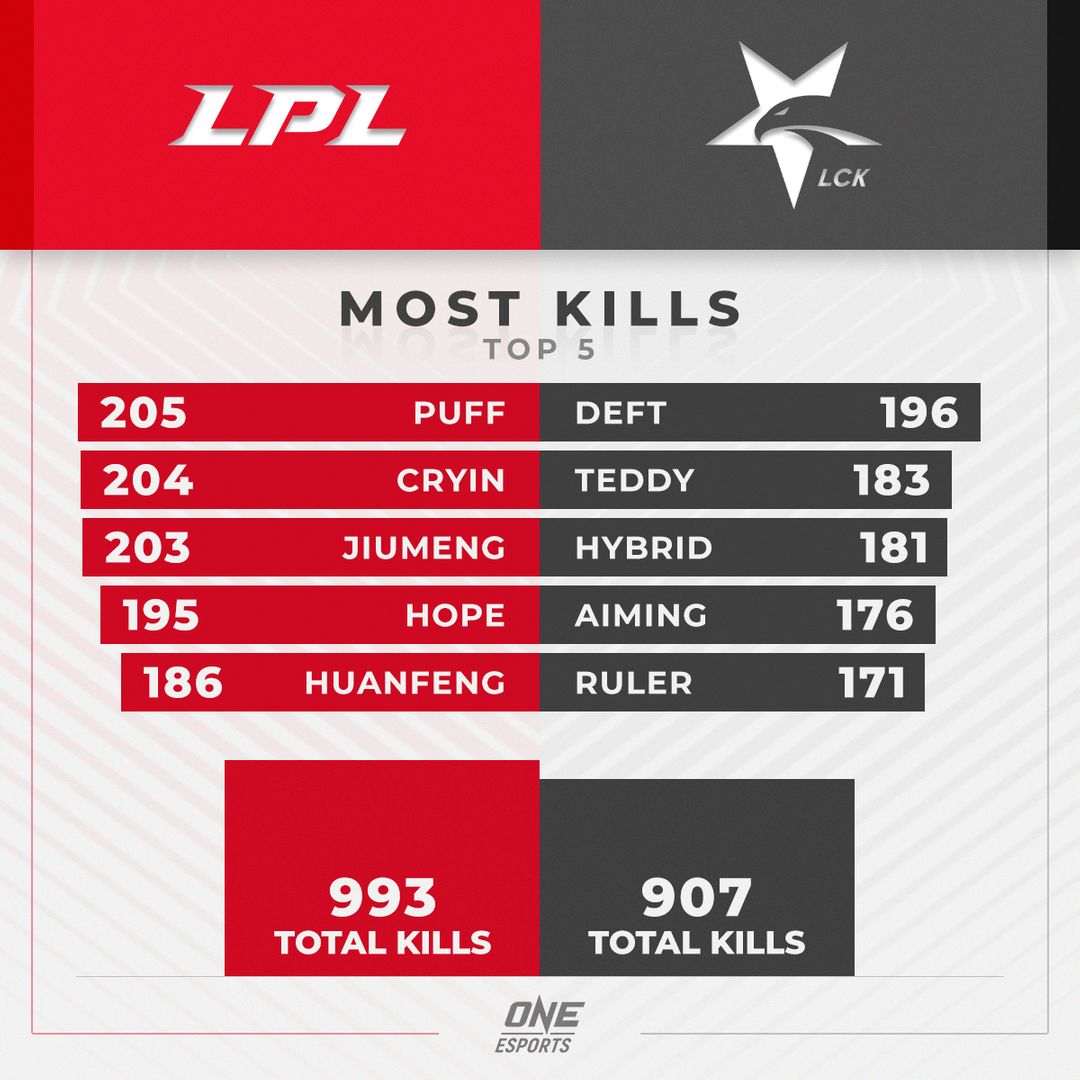 Aggression or Control: A deep dive into the huge difference between the LPL and LCK | ONE Esports