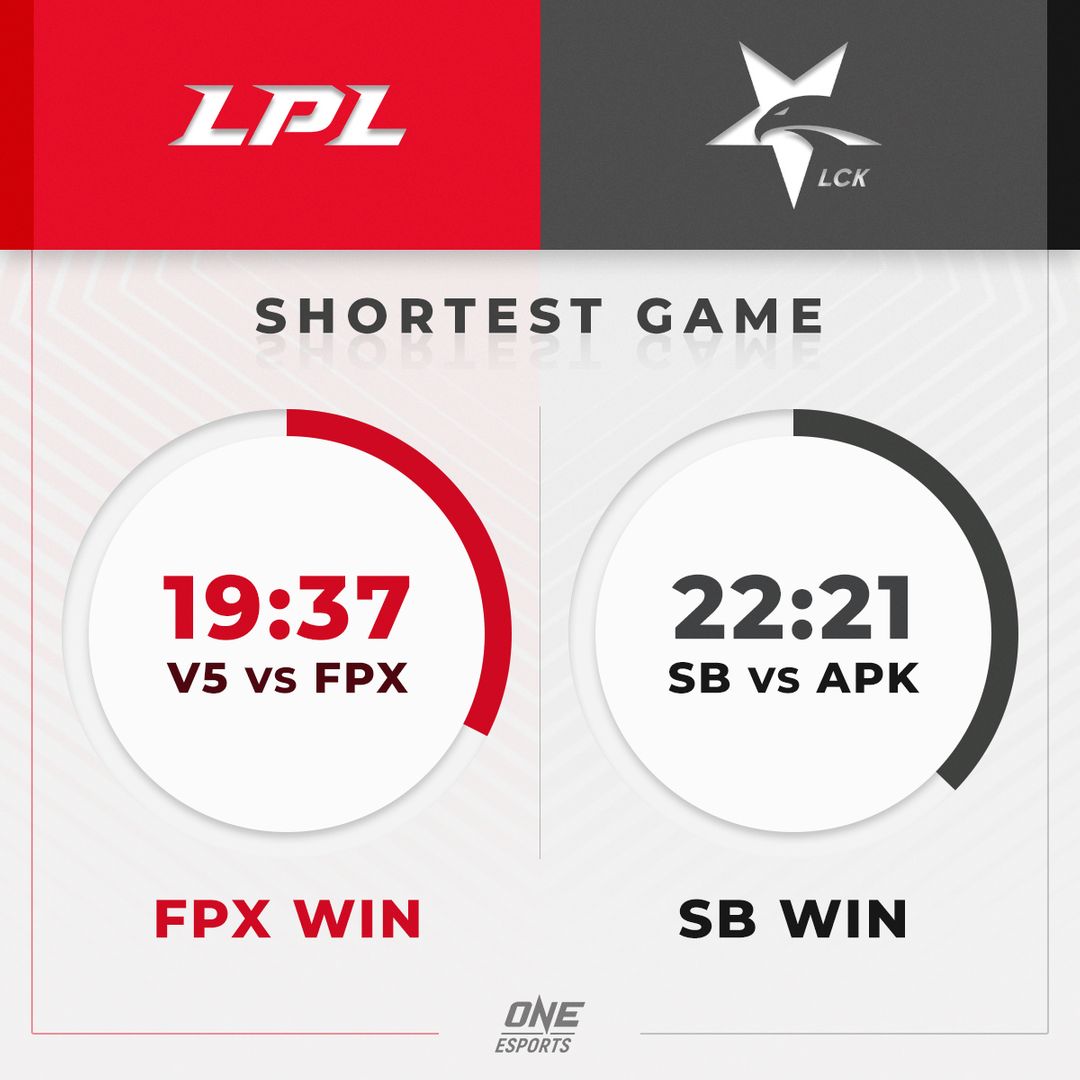 Aggression or Control: A deep dive into the huge difference between the LPL and LCK | ONE Esports