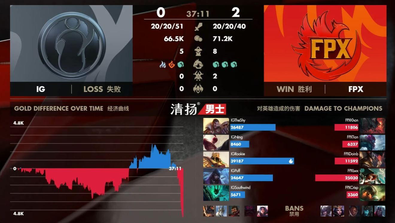 FunPlus Phoenix sweep Invictus Gaming, 3-0, to finish third in LPL ...