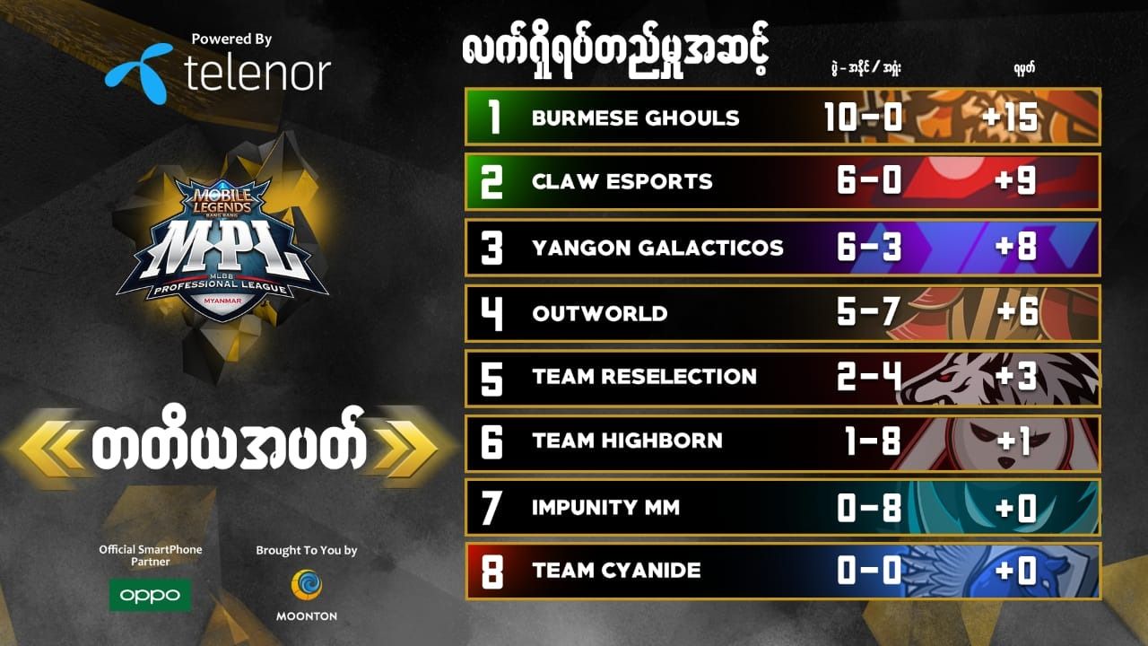 MPL MM champions Burmese Ghouls will compete at the ONE Esports Mobile ...