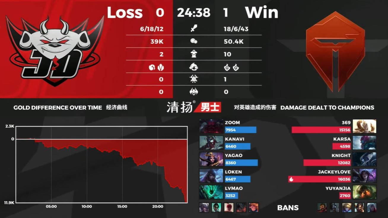 LPL Summer Week 2: Top Esports take the lead | ONE Esports