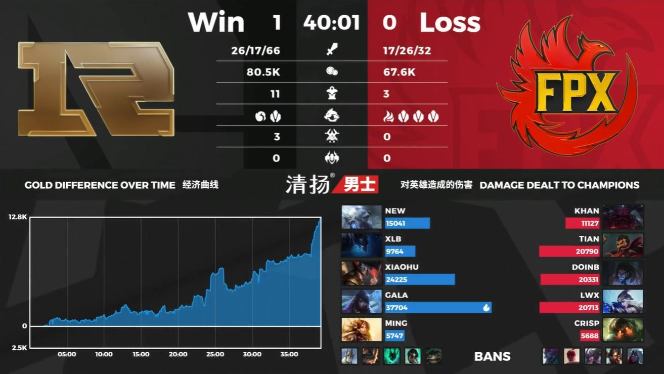 LPL Summer Week 5: FunPlus Phoenix rise to third place | ONE Esports