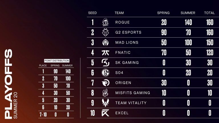 2020 LEC Summer Playoffs: Everything you need to know | ONE Esports