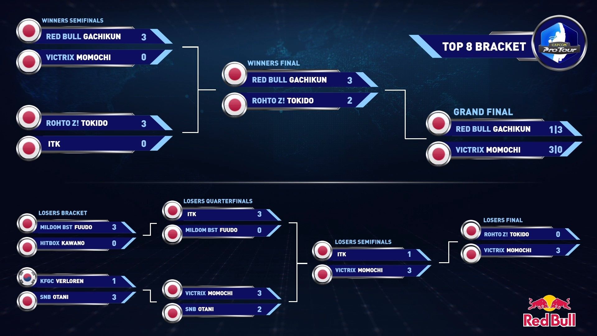 Gachikun wins a stacked CPT East Asia 2 to qualify for Capcom Cup 2020 ...