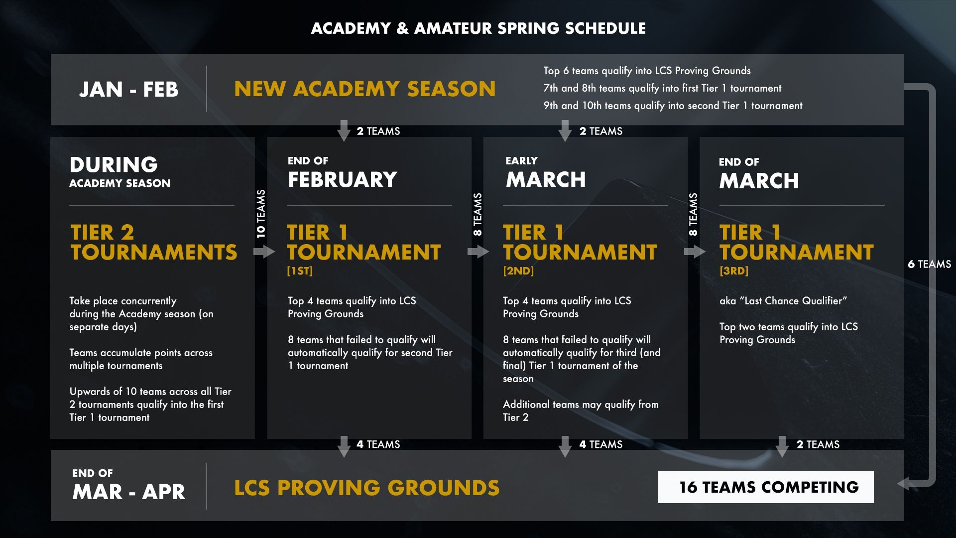 LCS revamps its Academy season with a new tournament format | ONE Esports