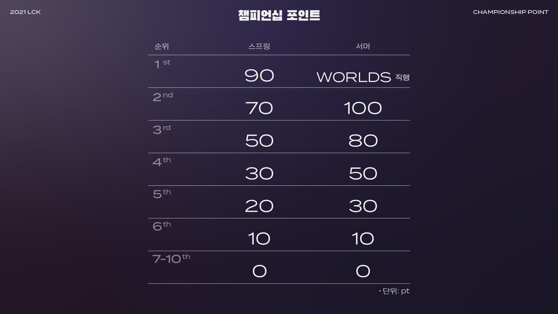 The LCK will commence on January 13 with a new look and playoffs format ...