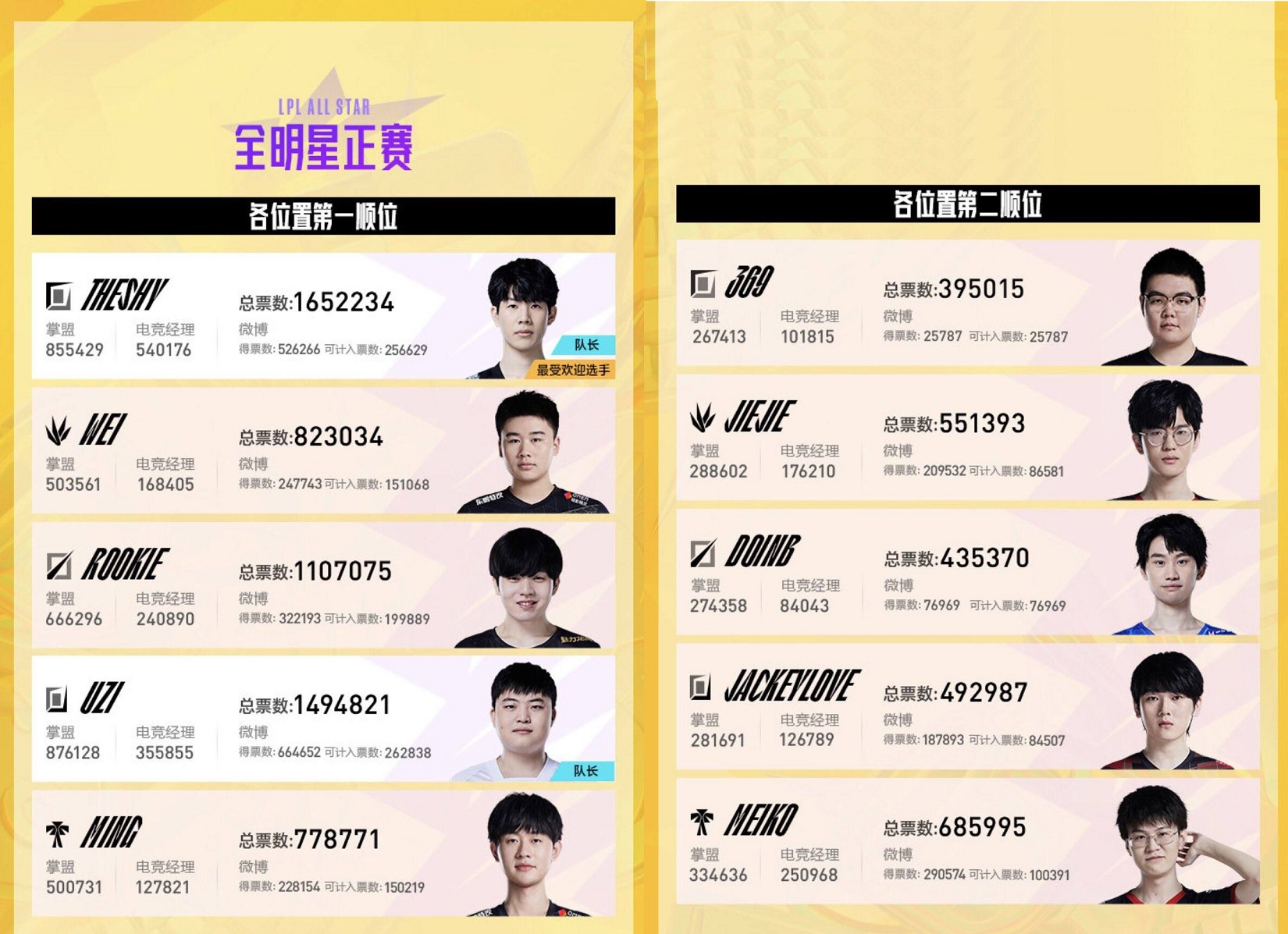 LPL All-star 2022: Vượt Uzi, TheShy trở thành tuyển thủ được yêu thích ...